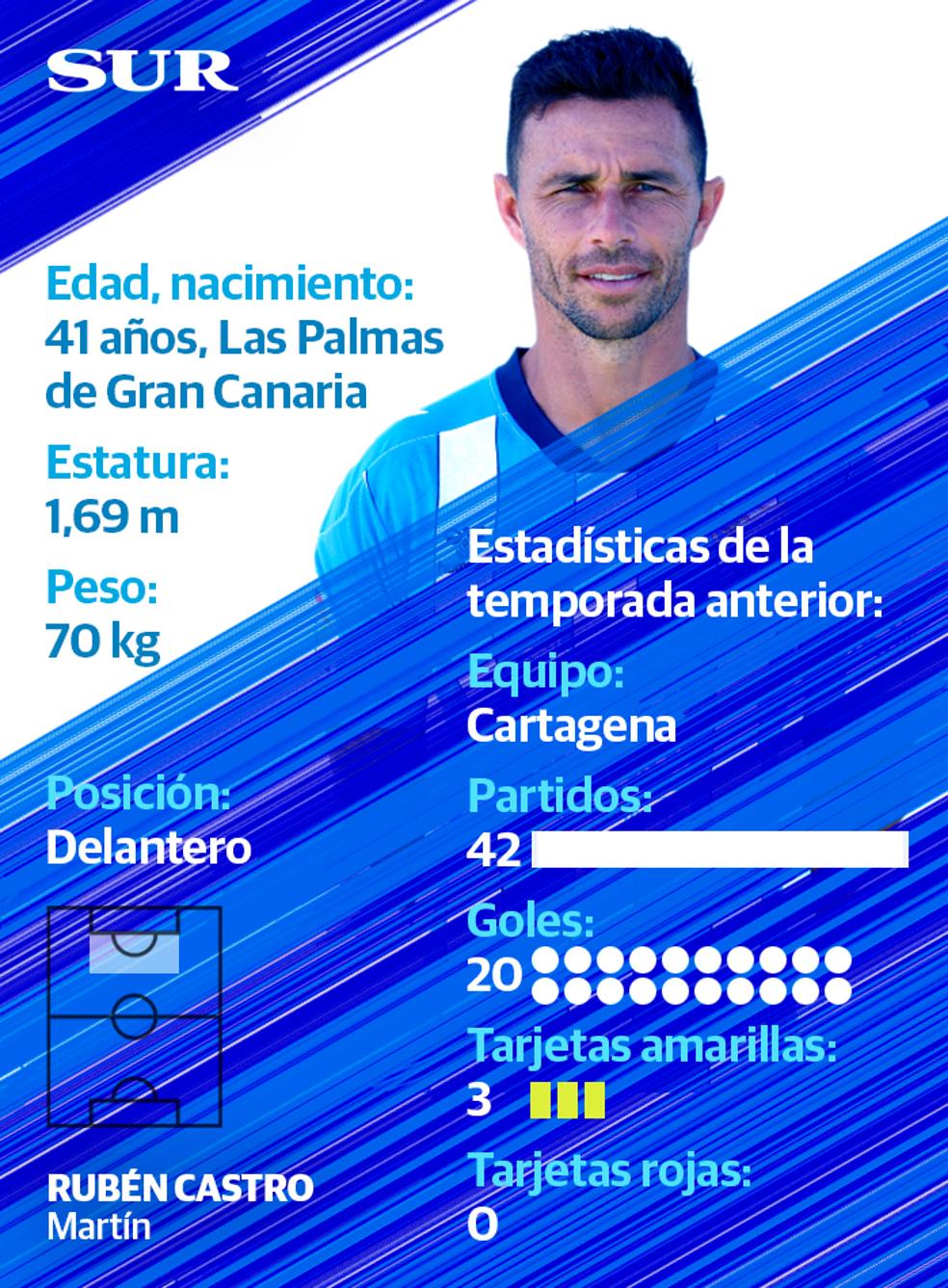 Ficha y estadísticas de Rubén Castro, jugador del Málaga CF | Diario Sur